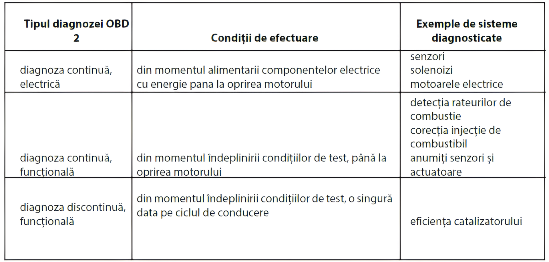 Sistemele și componentele motorului diagnosticate cu ajutorul OBD 2 ...