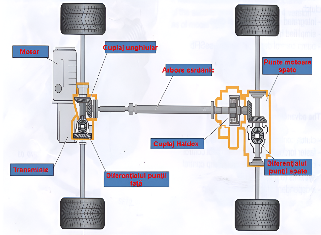 SISTEMUL DE TRACȚIUNE INTEGRALĂ – CUPLAJUL HALDEX | AutoTehnica