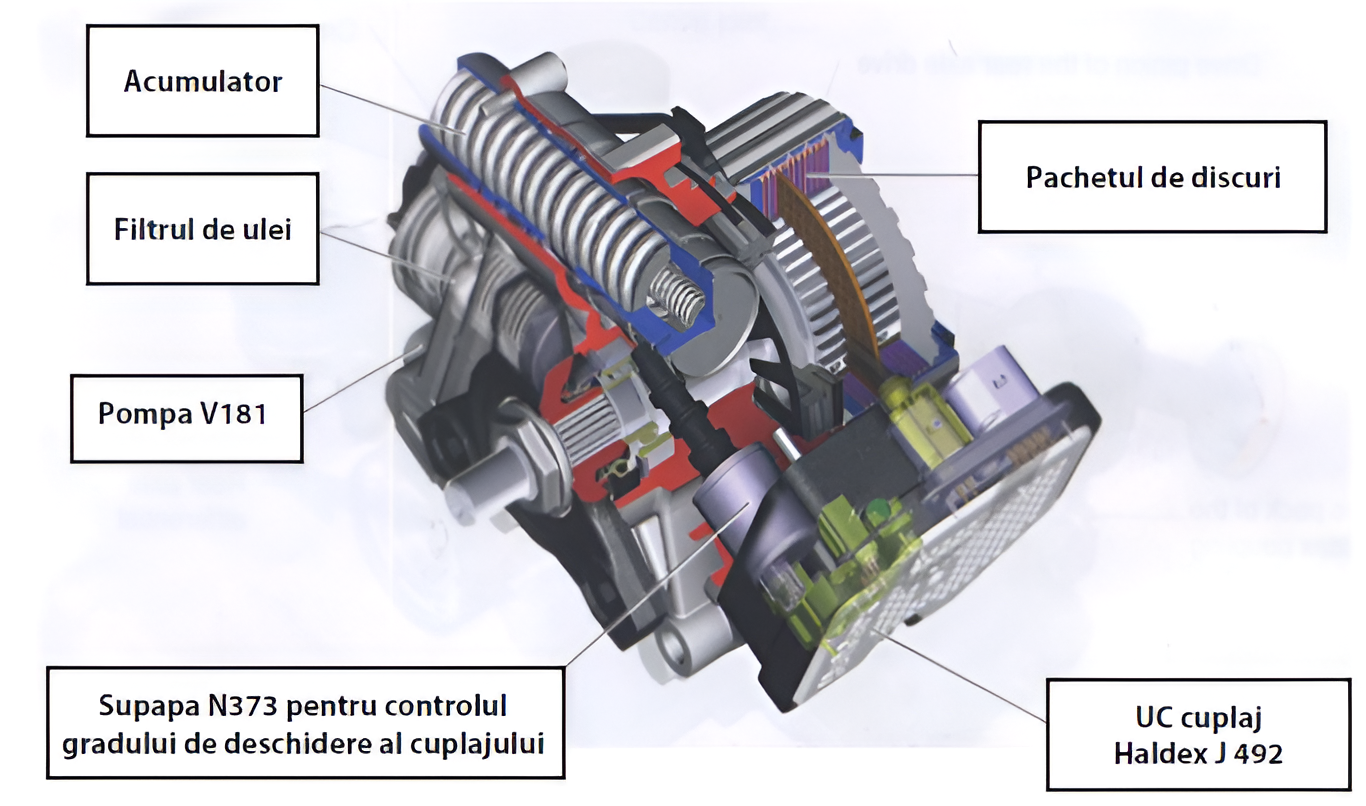 SISTEMUL DE TRACȚIUNE INTEGRALĂ CUPLAJUL HALDEX Partea a IV-a | AutoTehnica